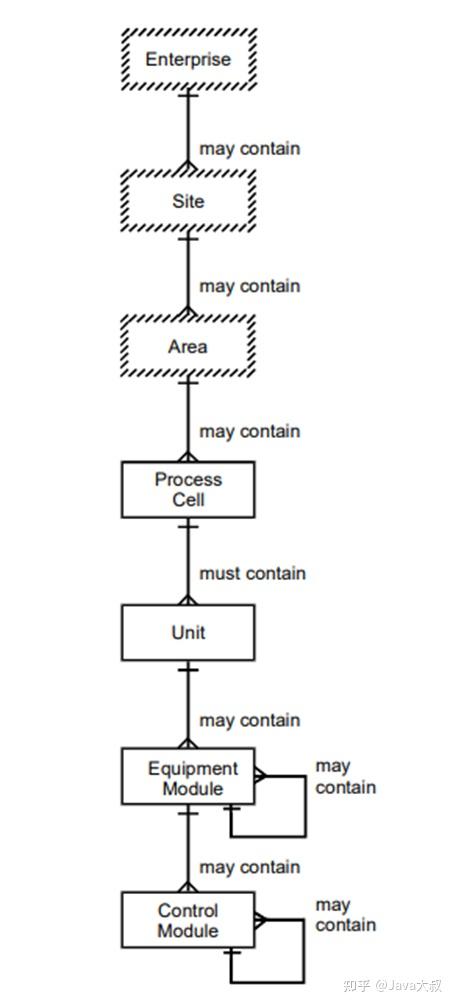 S88连载四 设备和建模 - 知乎