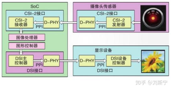 Understanding MIPI Interface - 知乎