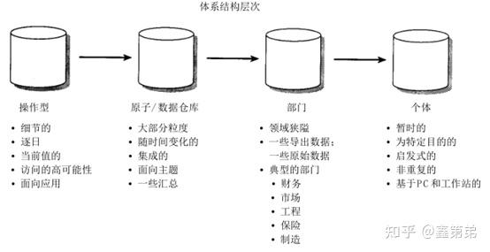 ODS、DW、DM - 知乎