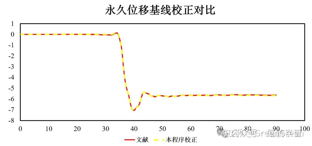 基于原始地震动的地面永久位移基线校正程序 - 知乎