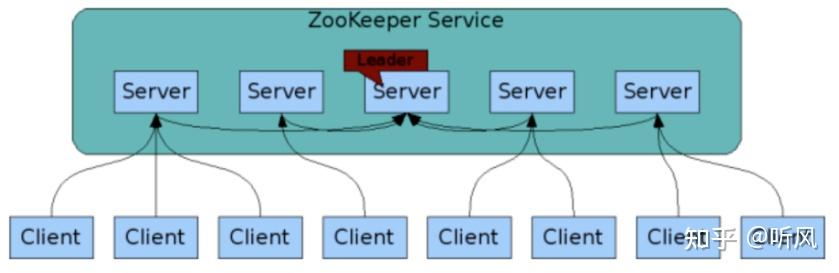 注册中心原理和选型：Zookeeper、Eureka、Nacos、Consul和Etcd - 知乎