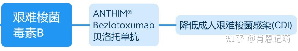 如何记住所有FDA批准生物药？| 中和艰难梭菌毒素B | Bezlotoxumab 贝洛托单抗 | 治疗艰难梭菌感染 - 知乎