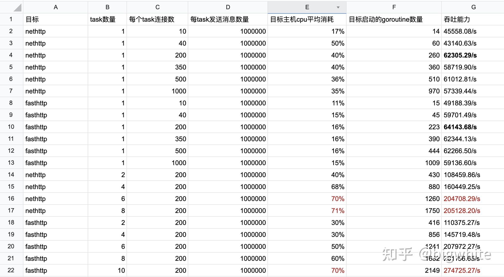 fasthttp性能真的比标准库http包好很多吗？一文告诉你真相！ - 知乎
