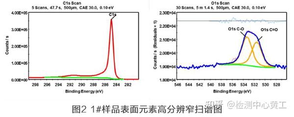 解析经典案例丨XPS如何准确获得材料表面组成和化学态信息 - 知乎