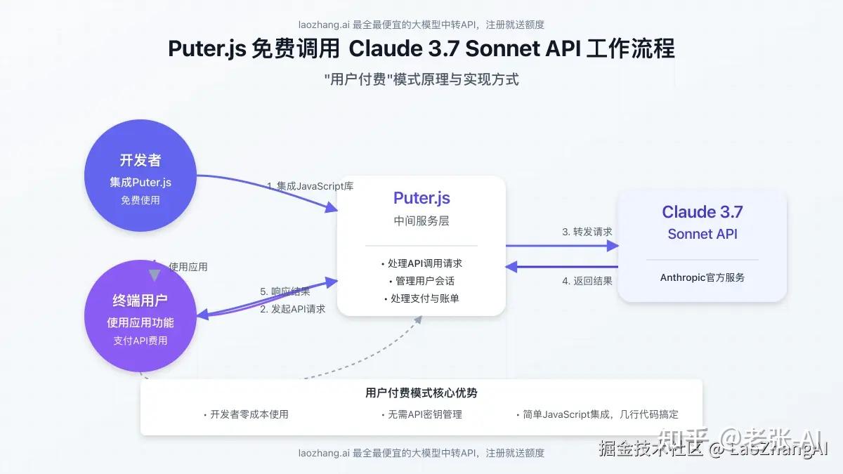 【2025最新】免费无限使用Claude 3.7 Sonnet API完全指南：5种实测方法与独家省钱技巧 - 知乎