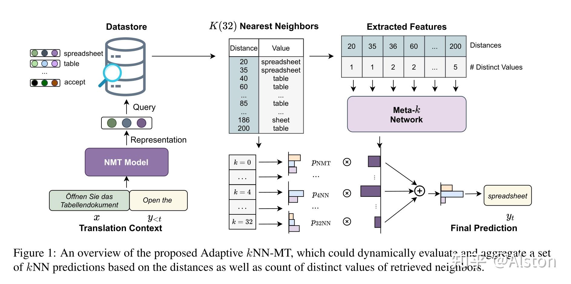 Adaptive knn-mt - 知乎