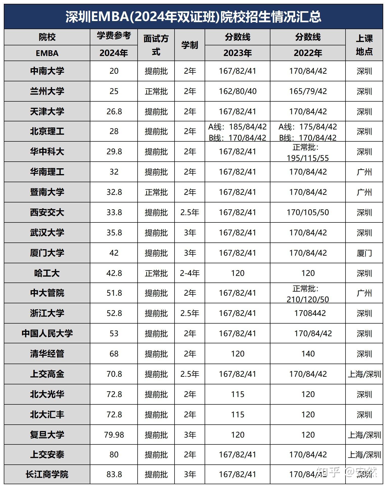 【收藏】深圳MBA/EMBA/MEM/MPA/MPAcc院校学费汇总！ - 知乎