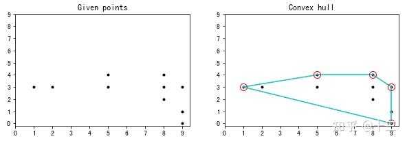 最小外接矩形（Minimum Bounding Rectangle） - 知乎