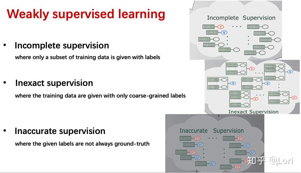 浅谈弱监督学习（Weakly Supervised Learning） - 知乎