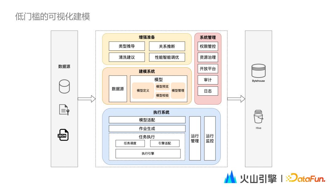 一文详解BI平台——火山引擎DataWind架构和实践 - 知乎