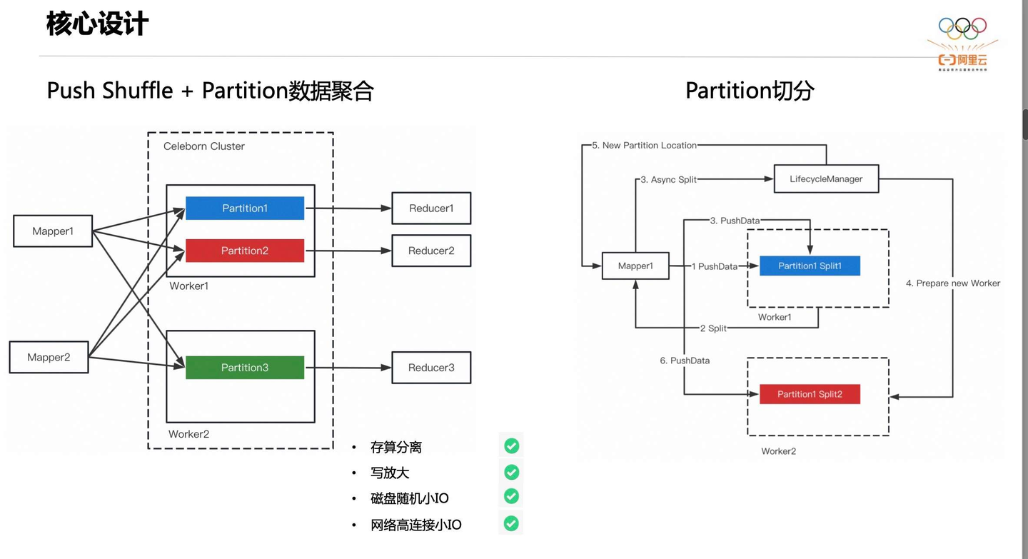 Spark+Celeborn：更快，更稳，更弹性 - 知乎
