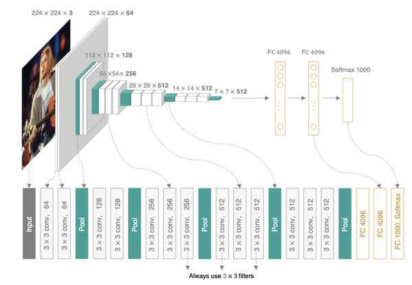 实践篇VGG的网络架构-动手实现手写数字的识别 - 知乎