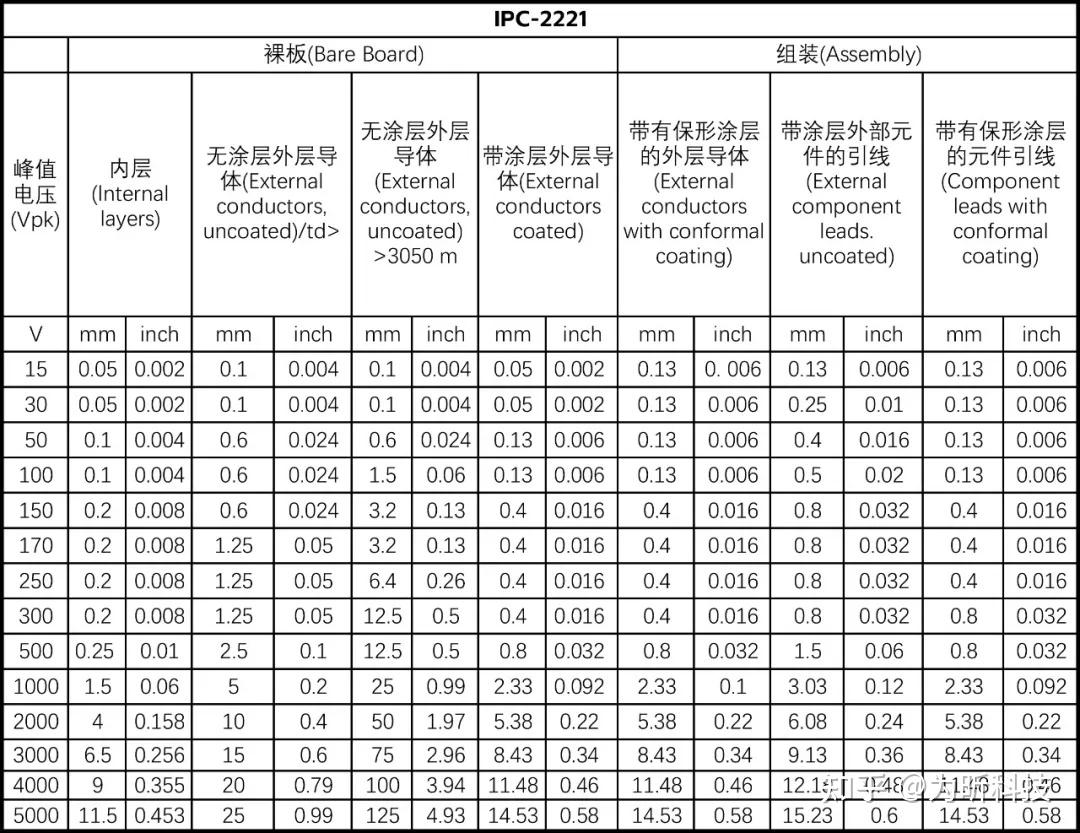 PCB设计中的电气间距：电压安全与可靠性保障 - 知乎