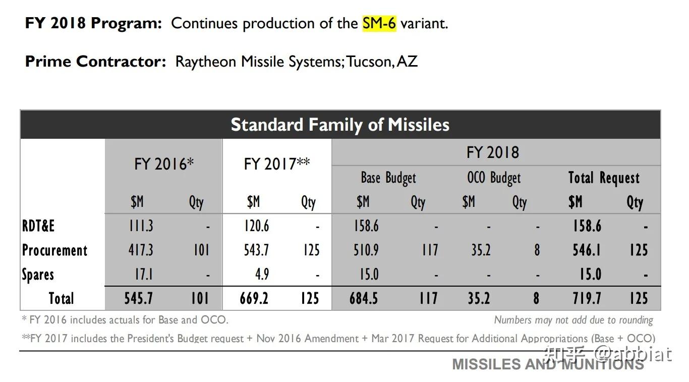 美军导弹系列（十）：RIM-174 ERAM/Standard Missile 6 (增程型主动制导标准导弹/"标准6”导弹） - 知乎