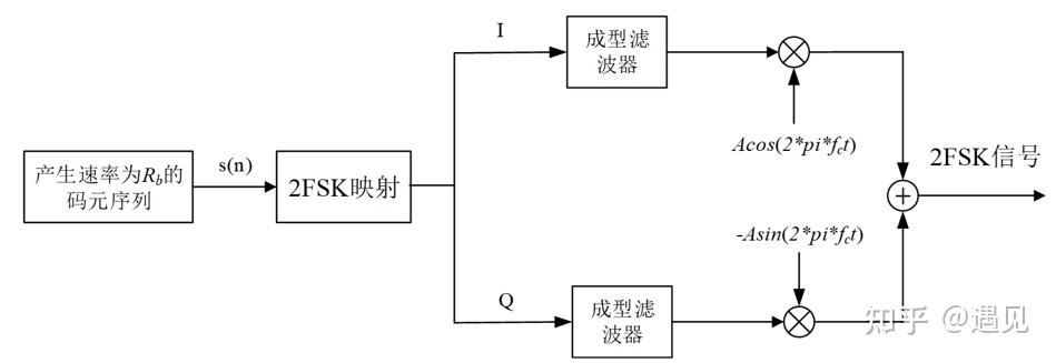 数字频带传输---FSK - 知乎