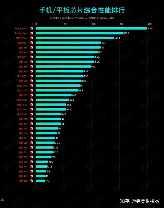 2023 年手机 CPU 综合性能天梯图 - 知乎