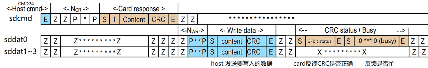 SD2.0协议详解：命令格式、初始化/读取/写入 - 知乎