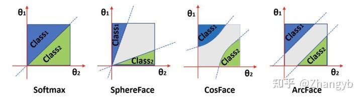 人脸识别Sphereface&Cosface&Arcface 知识点汇总 - 知乎