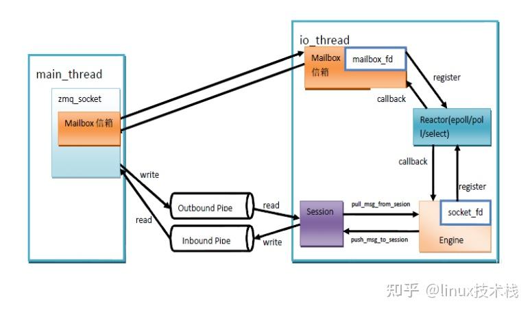 ZeroMQ源码浅析 - 知乎