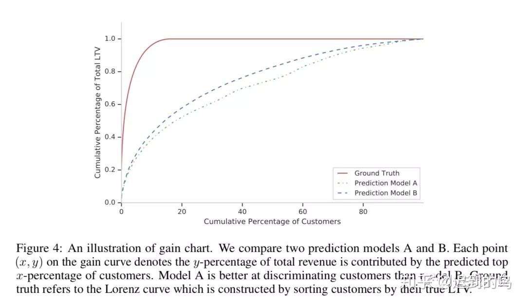 A DEEP PROBABILISTIC MODEL FOR CUSTOMER LTV - 知乎