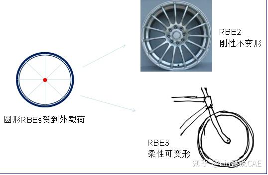 【Hypermesh联合Abaqus仿真】第1讲：深入理解运动耦合（rbe2）和分布耦合（rbe3） - 知乎