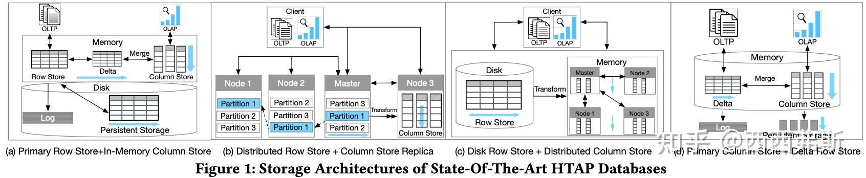 [SIGMOD22] HTAP Databases: What is New and What is Next - 知乎