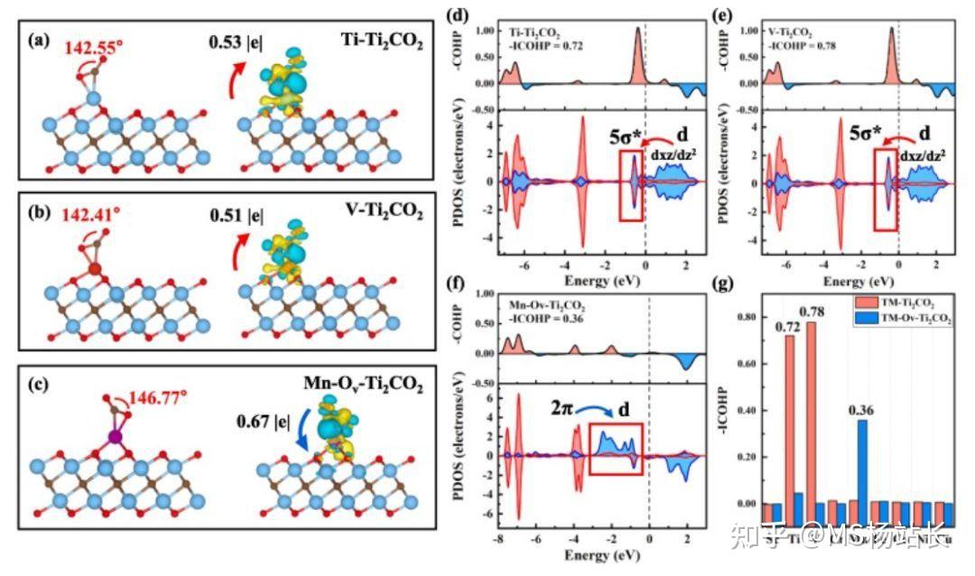 J. Colloid Interf. Sci.：电催化CO2还原MXene基单原子催化剂 - 知乎