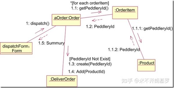 UML 交互图 （顺序图、通信图、鲁棒图、定时图） - 知乎