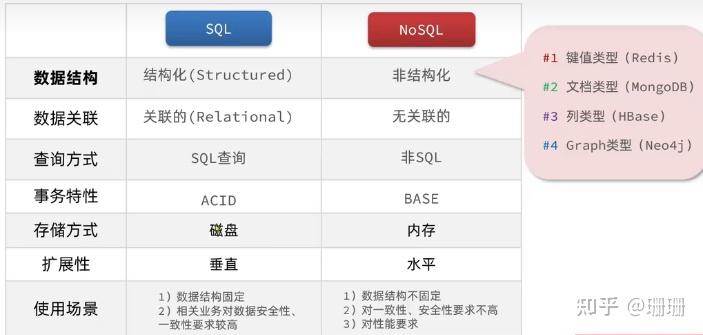 SQL和NOSQL - 知乎