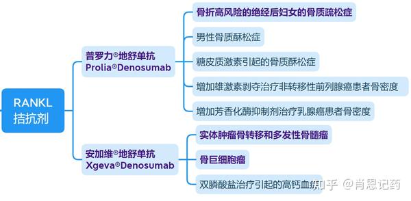 如何记住所有FDA批准生物药？| RANKL拮抗剂 | 普罗力®安加维®地舒单抗| 降低骨质疏松等相关骨事件 - 知乎