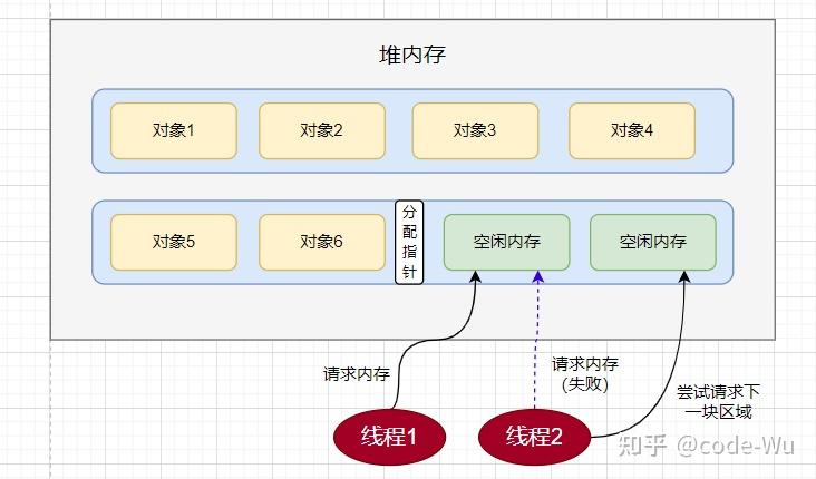 3 Jvm对象创建与内存分配机制深度剖析 - 知乎