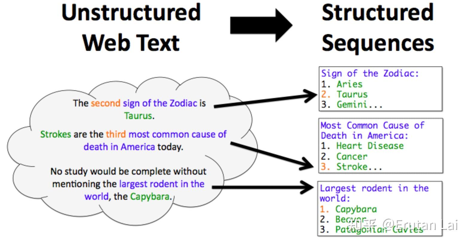 自然语言处理的主要研究方向 - 知乎