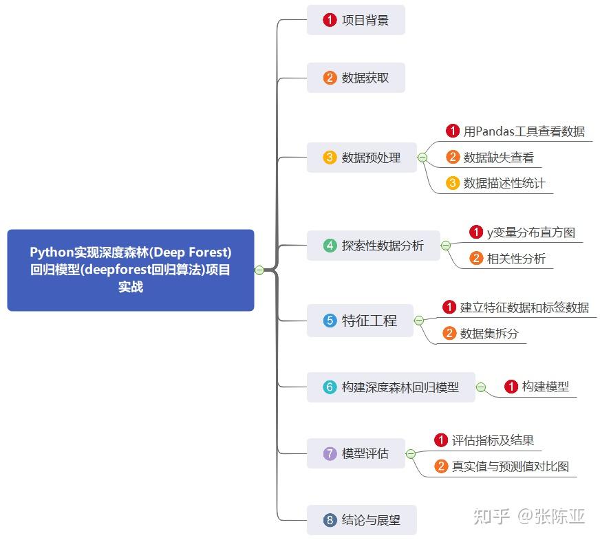 Python实现深度森林(Deep Forest)回归模型(deepforest回归算法)项目实战 - 知乎