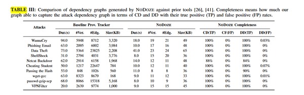 NDSS 2019 | NODOZE: Combatting Threat Alert Fatigue with Automated ...