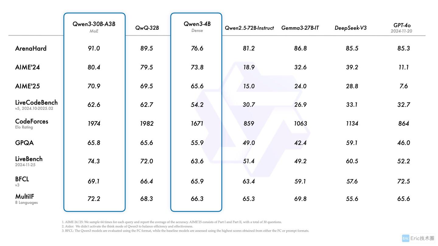 Qwen3-30B-A3B 本地部署以及全能力测试 - 知乎
