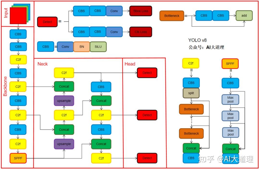 YOLO v8：目标检测的最新王者 - 知乎