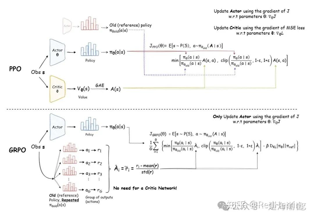 PPO & GRPO 可视化介绍 - 知乎