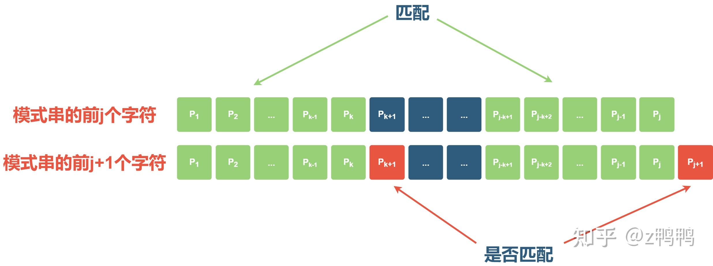 KMP（Knuth-Morris-Pratt）算法详解 - 知乎
