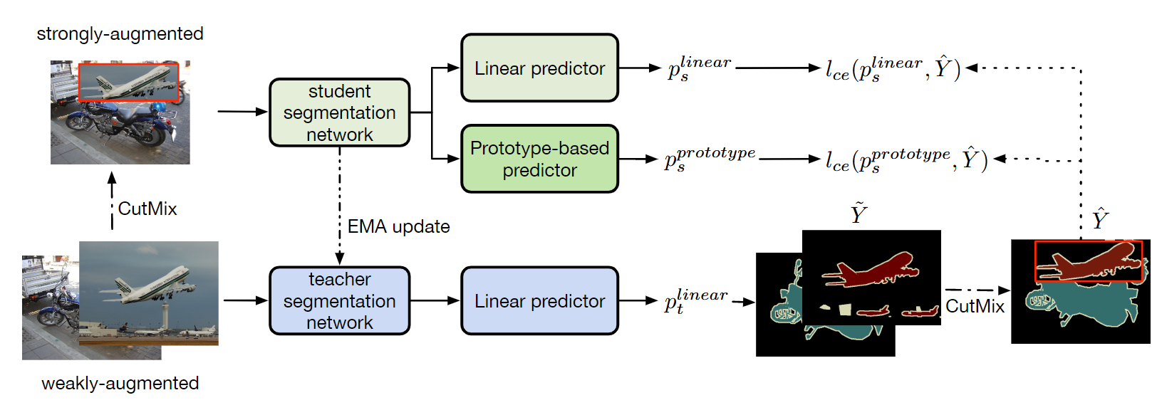 Semi-supervised Semantic Segmentation with Prototype-based Consistency Regularization 论文阅读 - 知乎