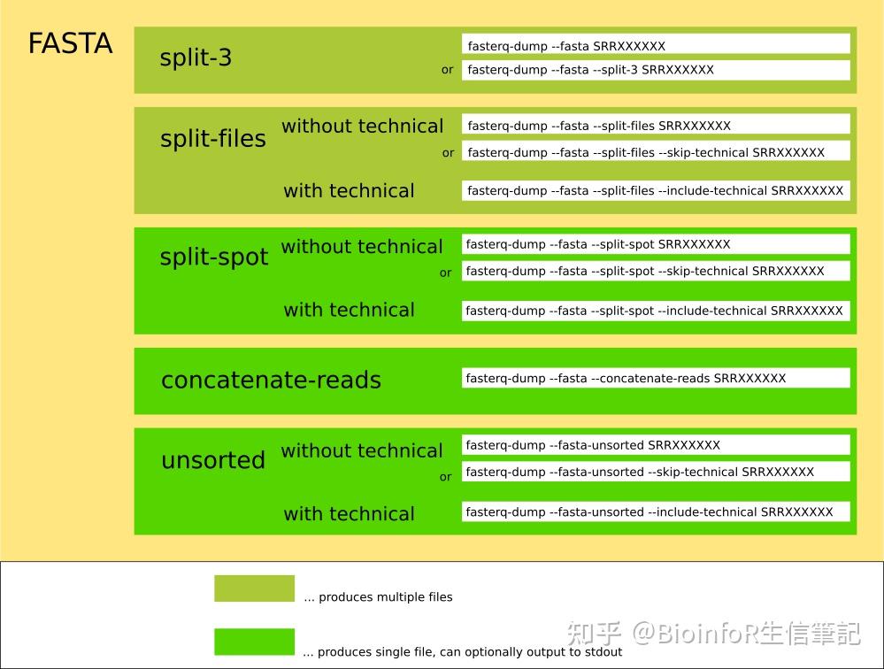 如何实现快速解压SRA文件 | 你是使用fastq-dump(单线程）还是pfastq-dump（多线程） - 知乎
