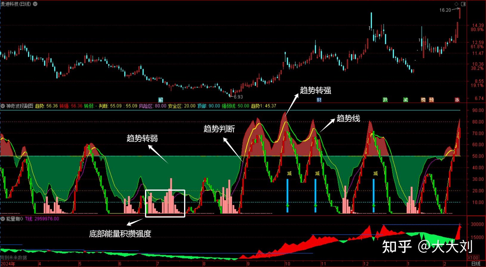 指标分享：结合了MACD/KDJ/RSI/CCI经典指标的交易系统——神奇波段副图指标 - 知乎