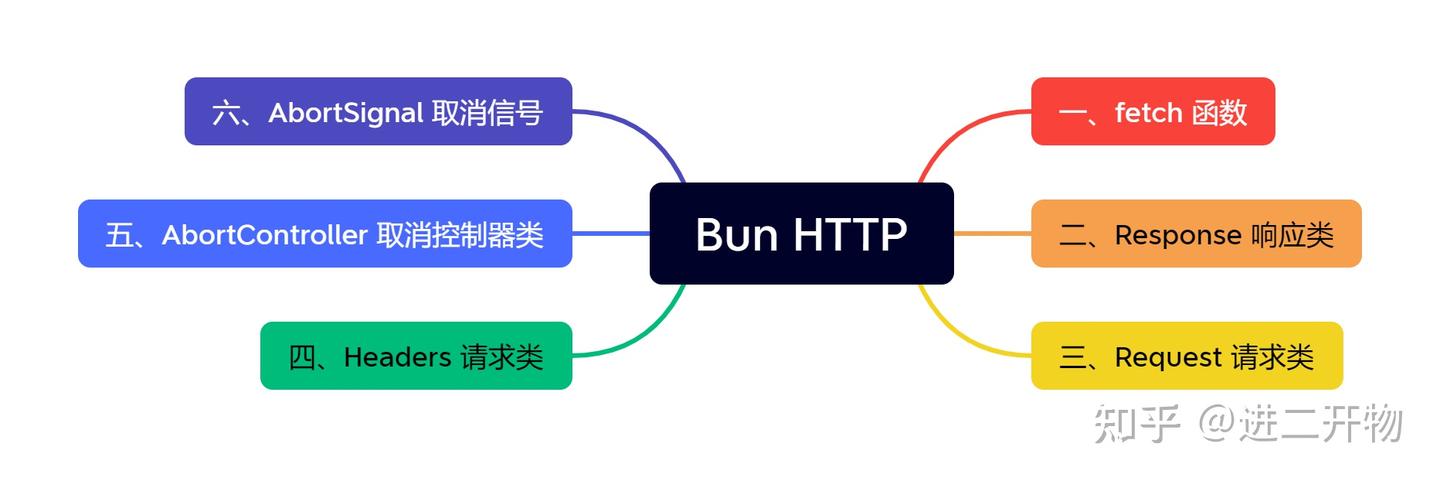 [Bun 系列]：了解这些 Web API，助力你开发 Bun 运行时应用（一） - 知乎