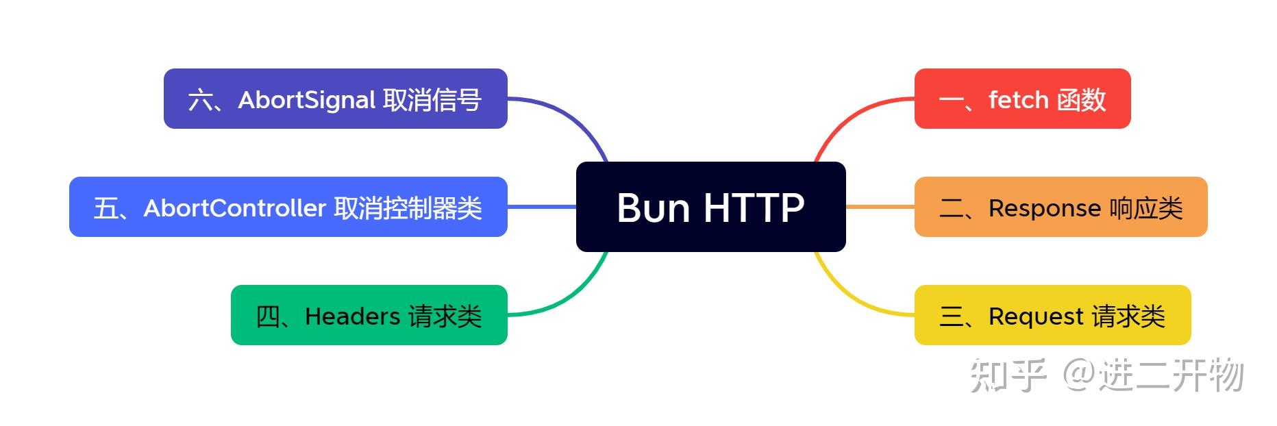 [Bun 系列]：了解这些 Web API，助力你开发 Bun 运行时应用（一） - 知乎