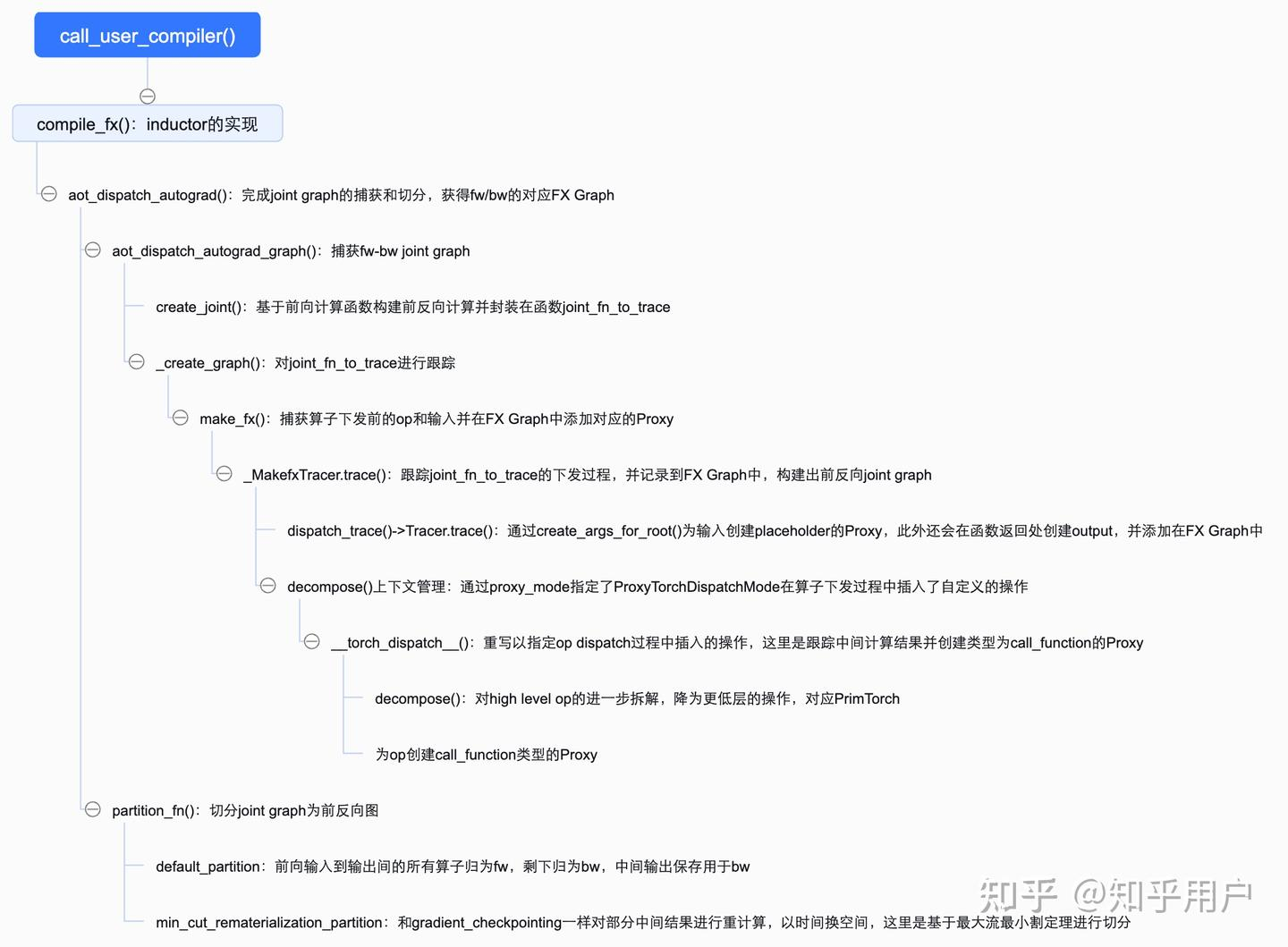 Ascend的aclgraph（四）AOT Autograd - 知乎