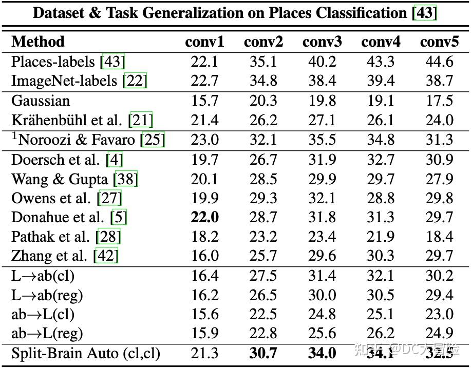 Split-Brain Autoencoders- Unsupervised Learning by Cross-Channel Prediction Paper Note - 知乎