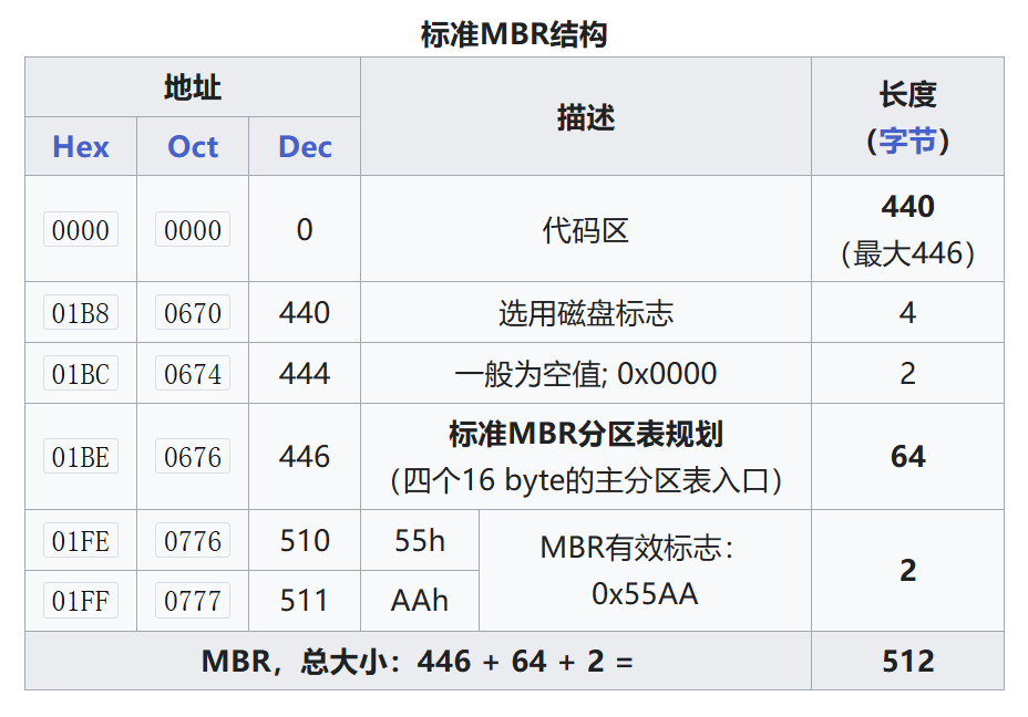 MBR与GPT详解 - 知乎