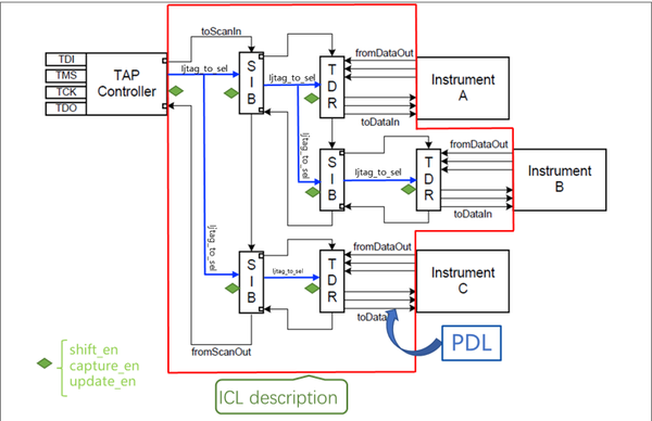 DFT专用术语解释系列（七）：IEEE 1687 - 知乎