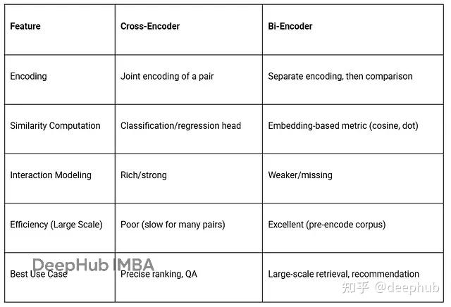 RAG系统文本检索优化：Cross-Encoder与Bi-Encoder架构技术对比与选择指南 - 知乎