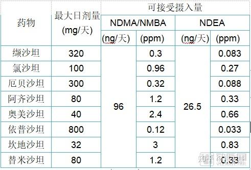 一波未平一波又起的缬沙坦事件，NMPA、FDA、EMA对亚硝胺杂质如何管理？ - 知乎