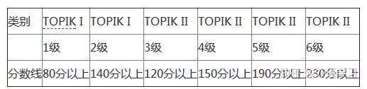 入门学习，Topik1-6级代表怎样的韩语水平？ - 知乎